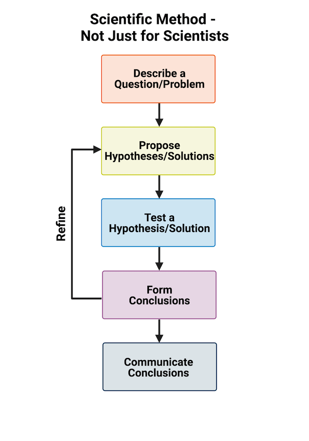 Transferable Skills Guide Problem Solving